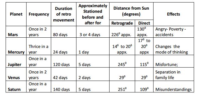 Study on Astrology is a Discovery not an Invention.: Retrograde motion ...