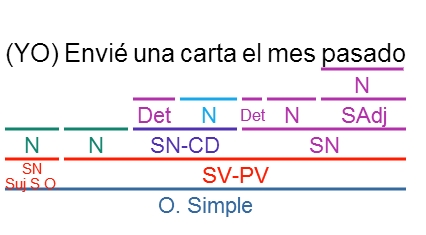 Videoblog Sintaxis Fácil: EJERCICIOS RESUELTOS DE CD Y CI