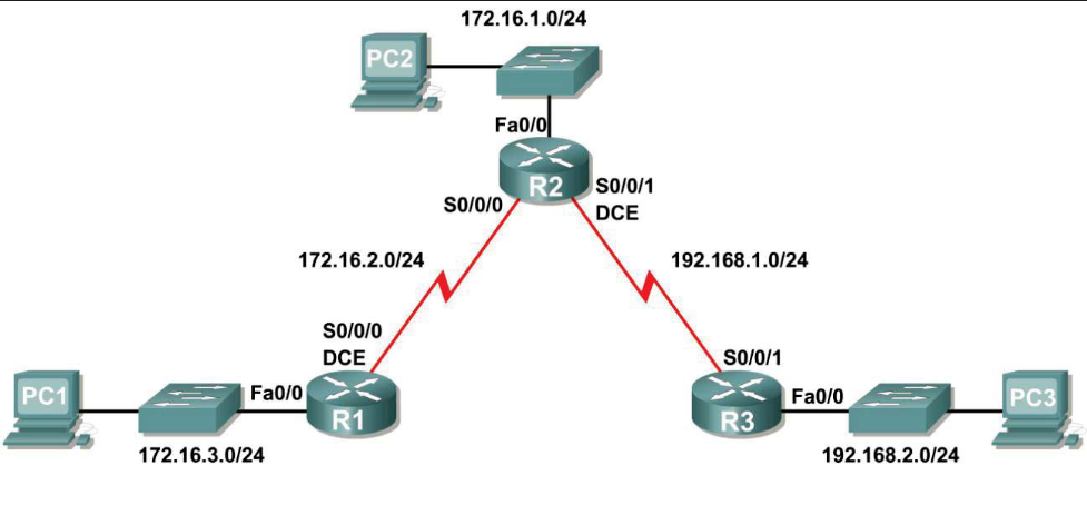 routage statique connecte | Bouha Tech 1