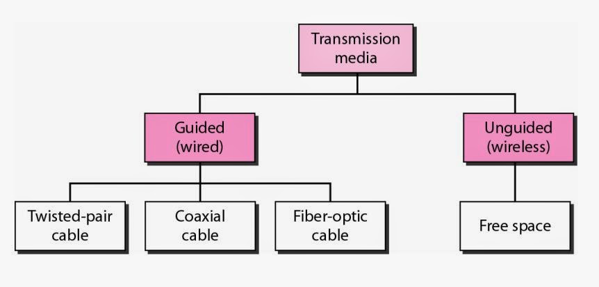 Computer Networks Notes: transmission media