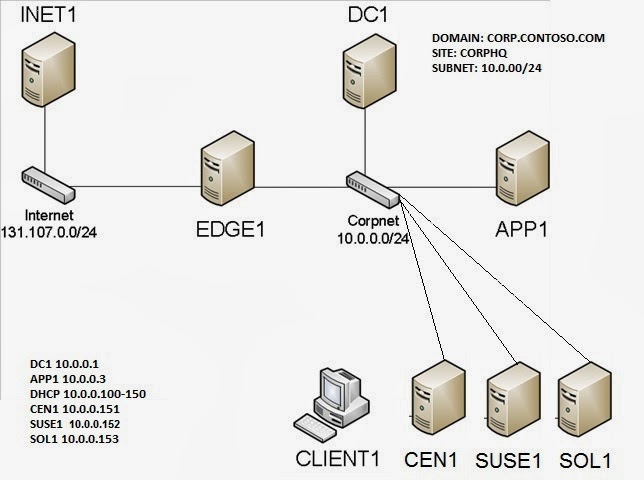 Centrifying Lab 2 Extending The Base Configuration Tlg With Unix And Linux Systems