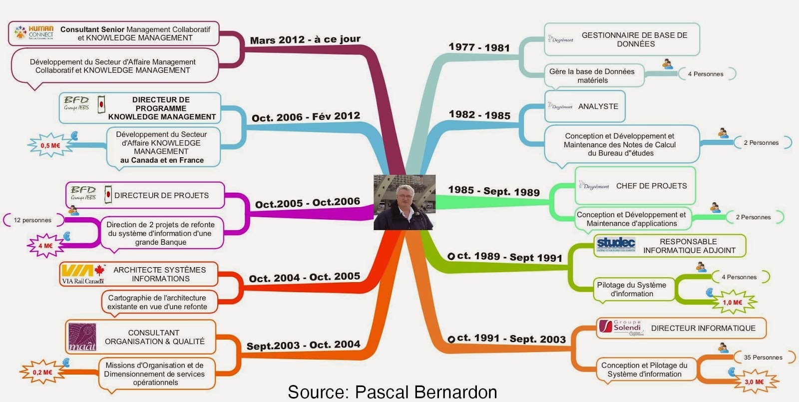 Cartographier son expérience professionnelle: un exemple à découvrir
