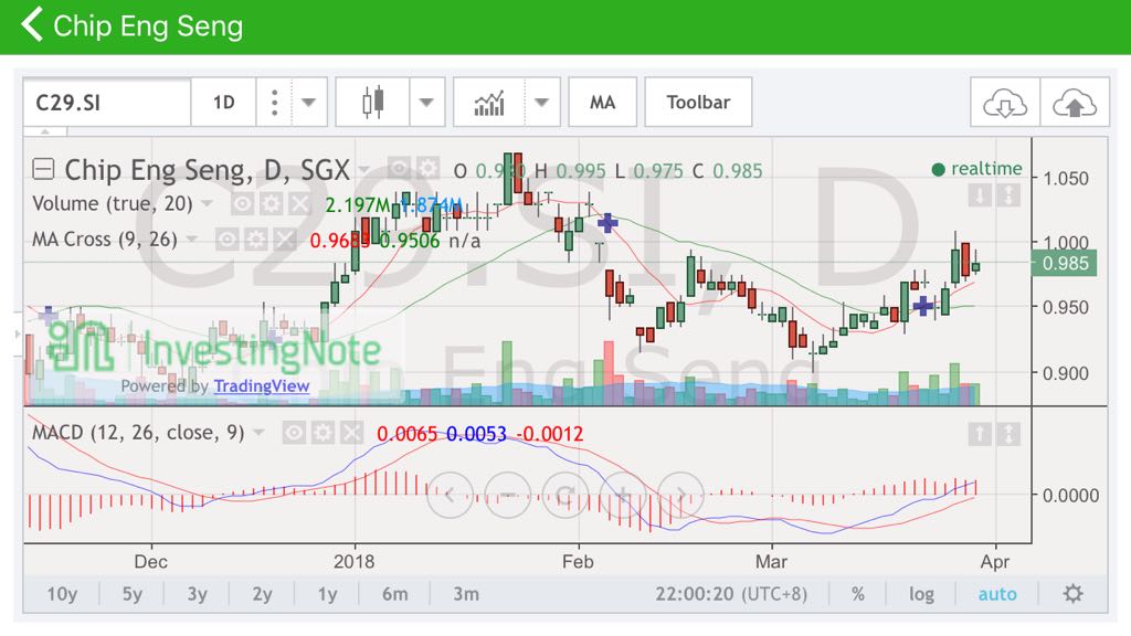 Singapore Shares Information: Chip Eng Seng