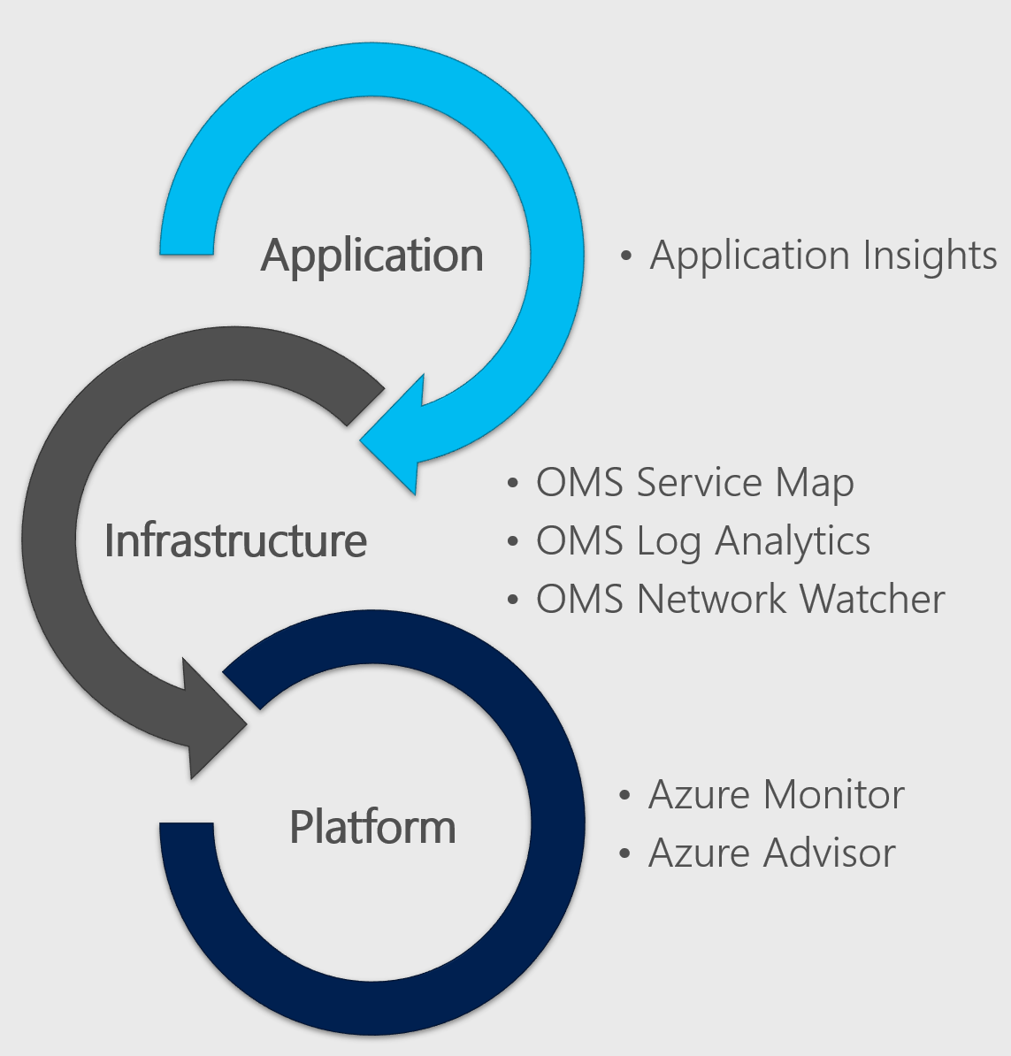 Azure End-to-End (E2E) Monitoring: Why, How, Where, When and What?
