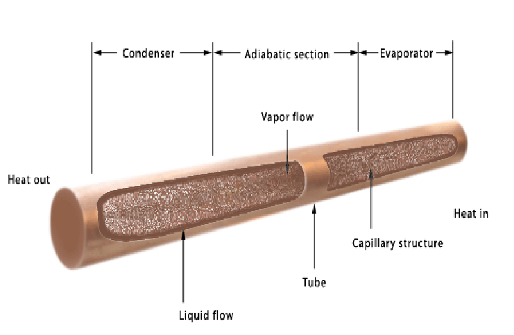 SEMINAR-6 [HEAT PIPES] SHORT - Learn Everything