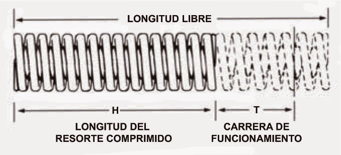 Herratec: Tips para la escogencia adecuada de resortes