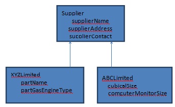 Developer 21 Century: Inheritance In Java