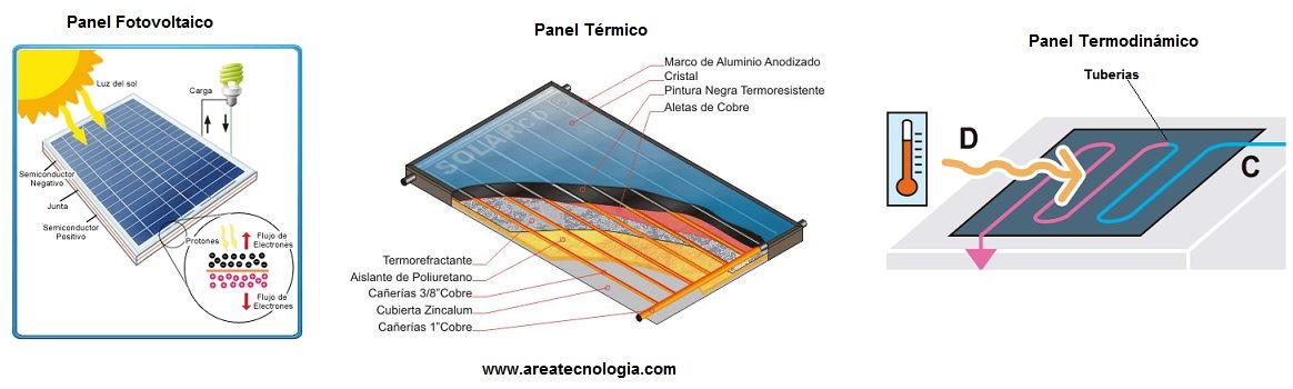 Energia Solar Consulting: ¿QUÉ SON Y CÓMO FUNCIONA UNA PLACA SOLAR ...