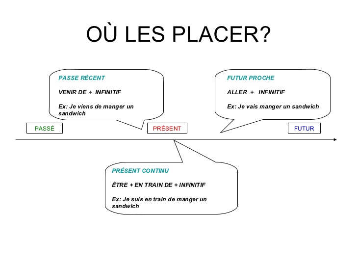 Le Français que je dois savoir...: Passé récent, présent progressif et ...