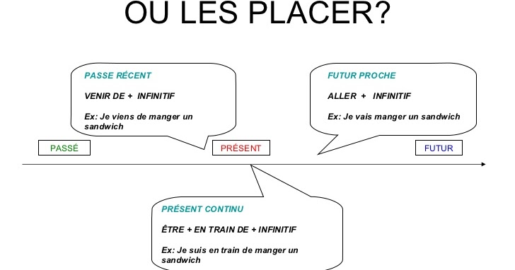 Le Français que je dois savoir...: Passé récent, présent progressif et ...