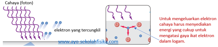 Efek Fotolistrik - Biology Page