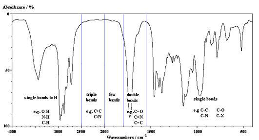 Spektroskopi IR Dalam Penentuan Struktur Molekul Organik | Chemistry ...