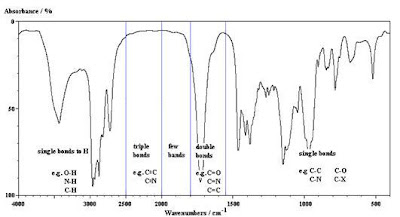 Cara Menentukan Spektrum Inframerah pada Senyawa Kimia Tertentu