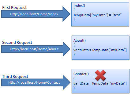 MVC Solutions: State Management in MVC