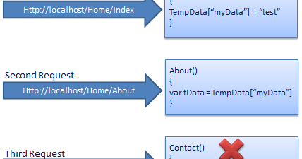 MVC Solutions: State Management in MVC