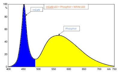 ScubaTronix: Hvordan fungerer det: Hvitt lys fra LED