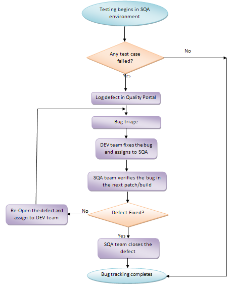 Software Testing: Software Testing Life Cycle - STLC