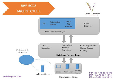 Complete Guide of SAP BODS