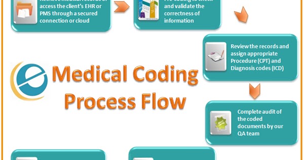 Clinnovo News: Medical coding process flow - Clinnovo Research Labs