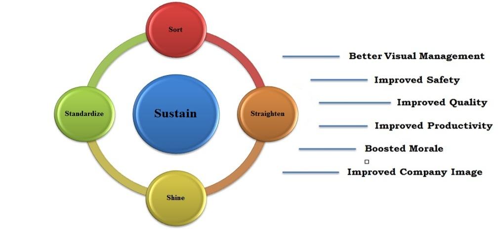 5S-Tool of Industrial Engineering At Garments Manufacturing Process ...