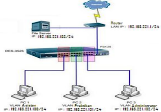 Konfigurasi Jaringan Asymmetric VLAN & Port Management - Dr. Kone