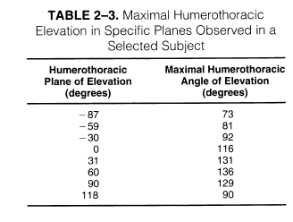 UW Shoulder and Elbow Academy: Defining functional shoulder range of ...