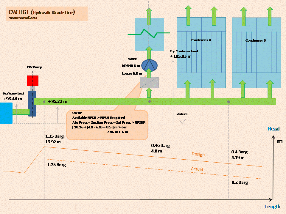 Inside Power Station: HGL (Hydraulic Grade Line)