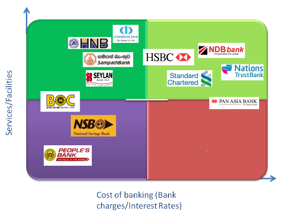 nnulks' Blog: Personal Banking in Sri Lanka : Whats the best bank for you?