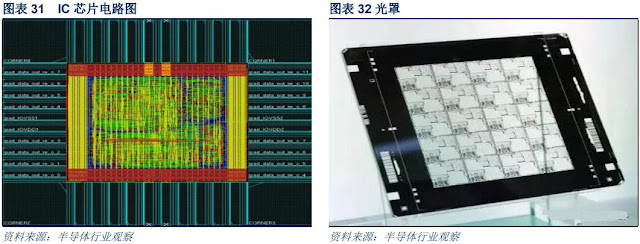 IC 製造流程中晶片設計的後段環節 "光罩" (Photomask)