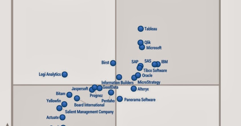 Ram's Blog: Gartner 2014 Report - BI and Analytics Platforms...