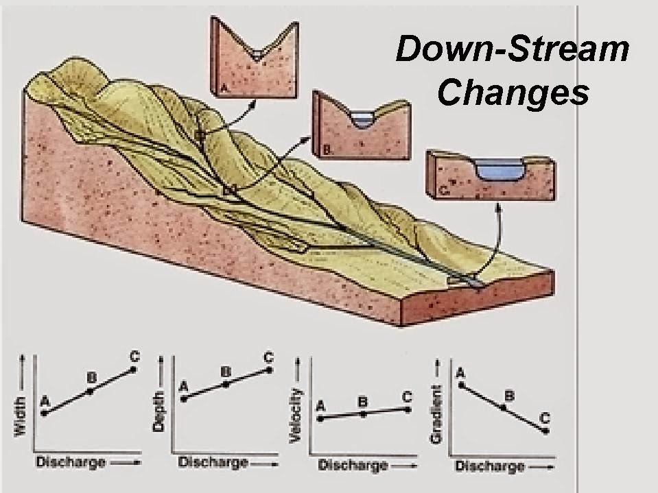 A Journey Through AS Geography: Physical