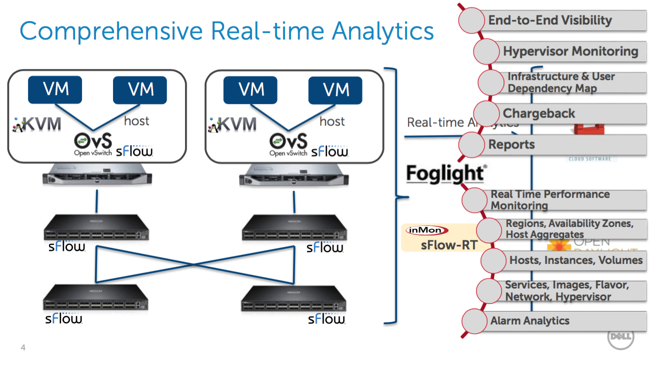 sFlow: Demystifying NFV Infrastructure Hotspots sFlow: Demystifying NFV Infrastructure Hotspots