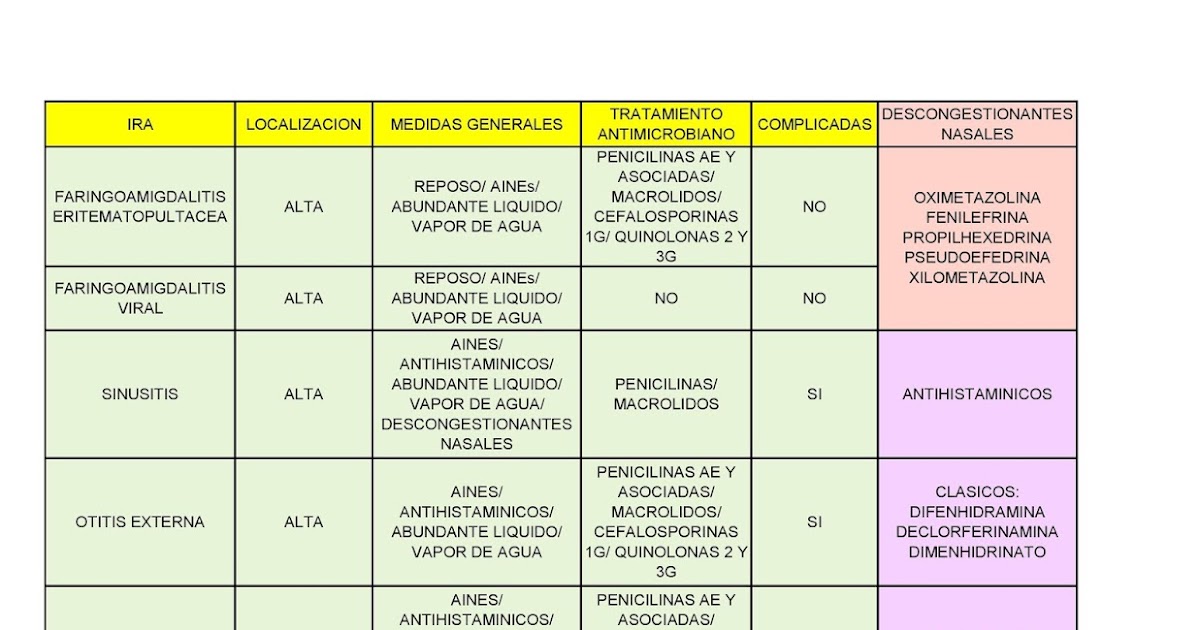 TRATAMIENTO DE LAS PRINCIPALES IRAS ALTAS Y BAJAS ~ A.M.E.I.D.