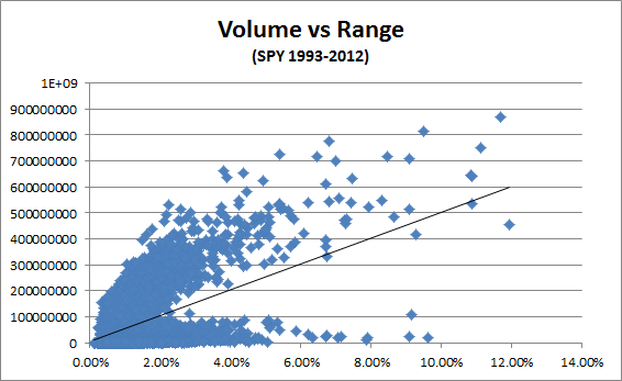 Gödel's Market: Volume vs Range