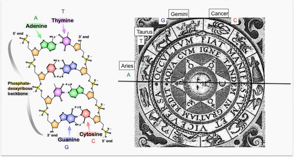 The Mathisen Corollary: Did the ancients somehow know about DNA?