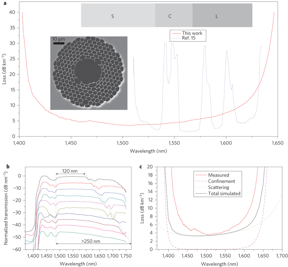 73.7 terabits per second and 30% lower latency using new hollow core ...