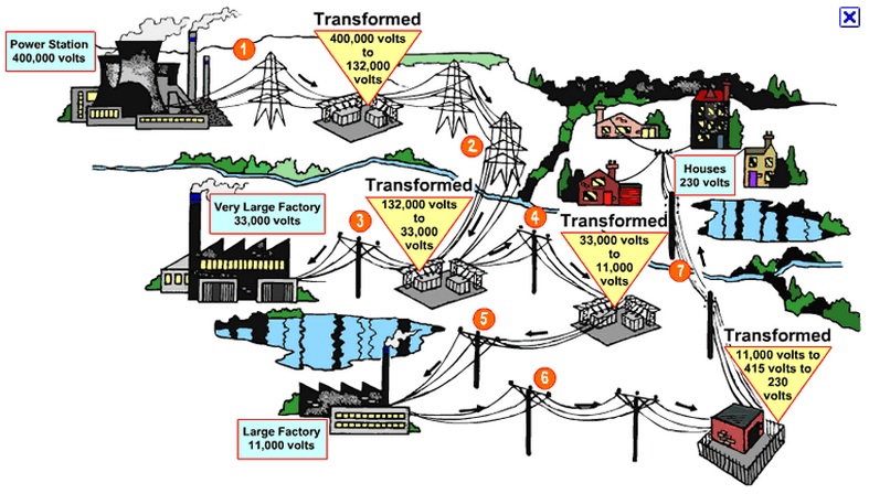 power system protection: generation transmission & distribution
