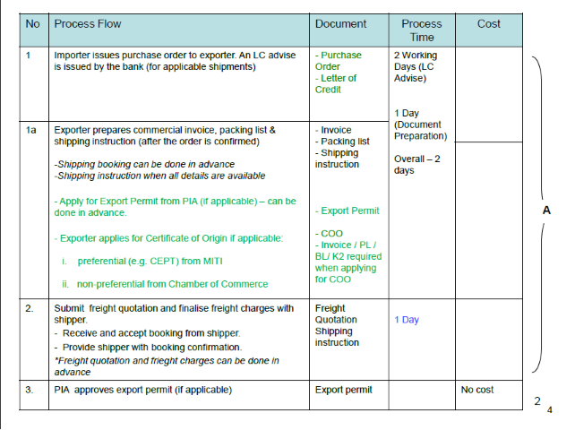 Malaysia Logistics Buzz: Seafreight Import and Export General Procedure ...