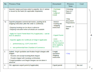 Malaysia Logistics Buzz: Seafreight Import and Export General Procedure ...