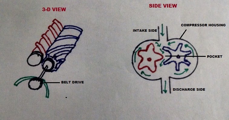 How Car Parts Work: Twin Screw Superchargers