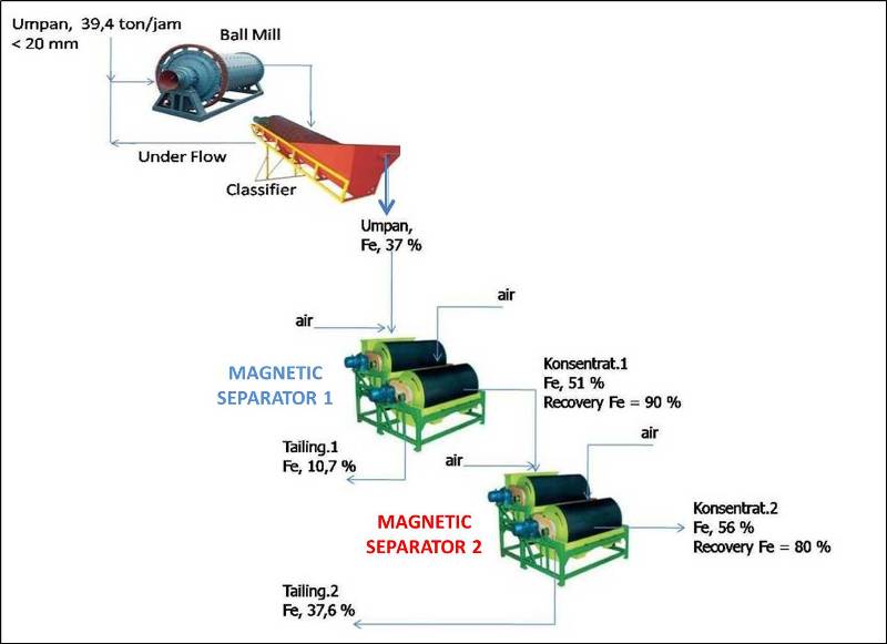 Proses Pengolahan Pasir Besi Menjadi Konsentrat Bijih Besi - JURNAL KU