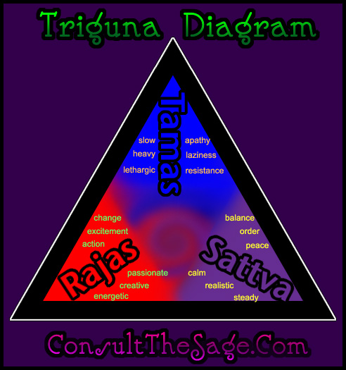ConsultTheSage.com: The Three Gunas