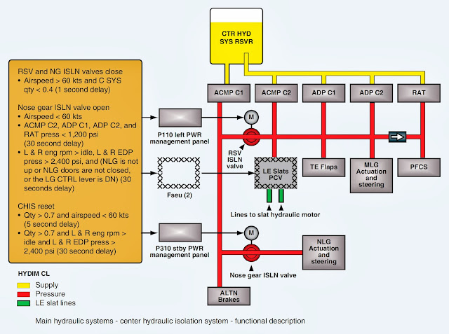 Aerospace and Engineering: Aircraft-Center hydraulic isolation system