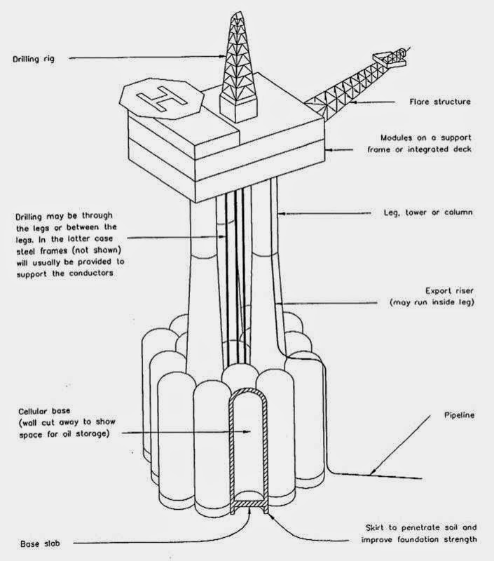 When things don't go right, just go left!: Type of Offshore Structures