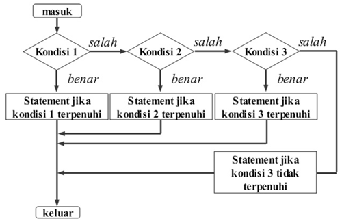 Kontrol Program Pemilihan dengan Pernyataan IF (> 2 kasus) | Robotics ...