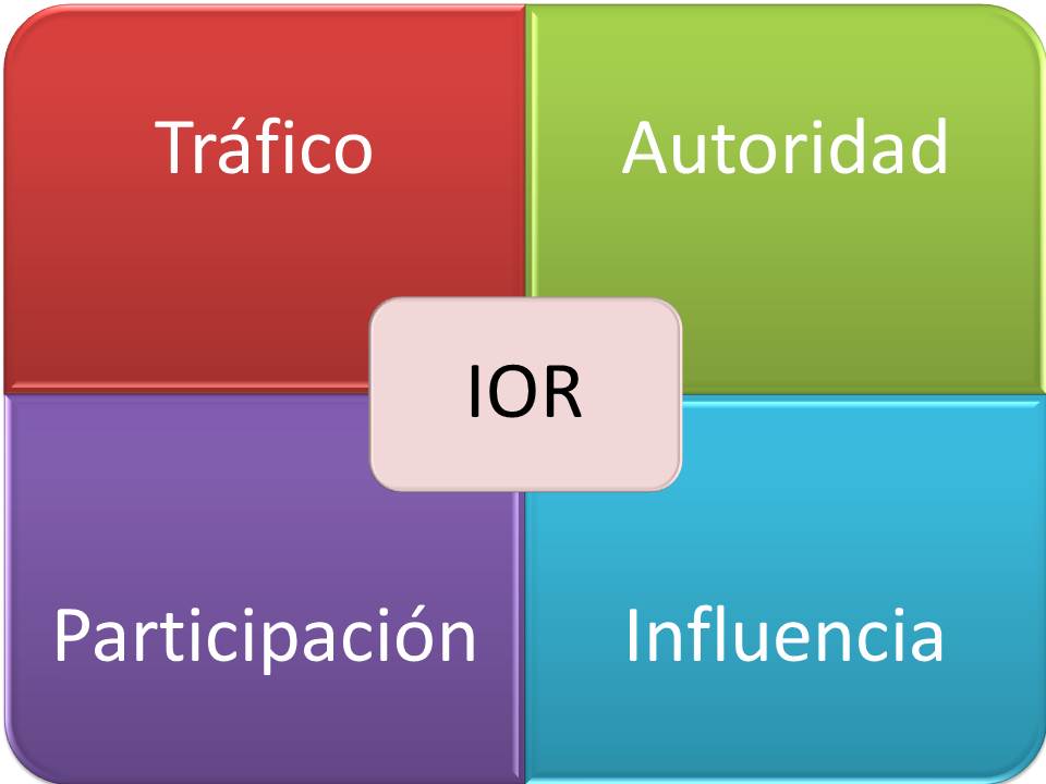 Marketing Tangible: ROI vs. IOR