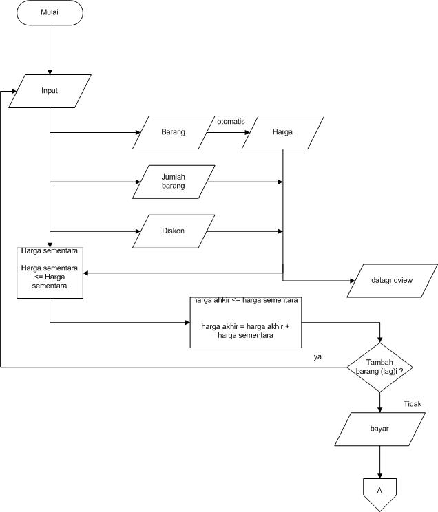 kelompok praktikum 29 TI 2012: Flowchart program aplikasi bangun Dua ...