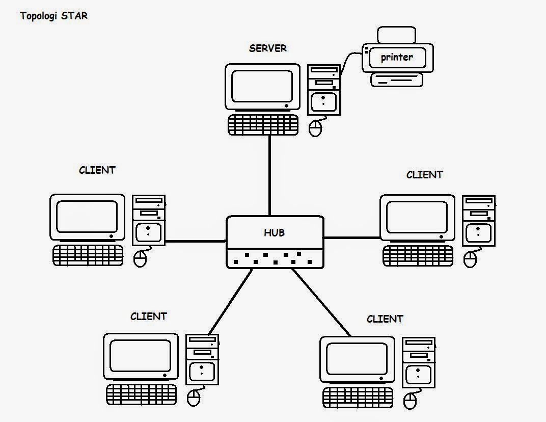 Macam - Macam Topologi Jaringan ~ Welcome To Boris's Blog