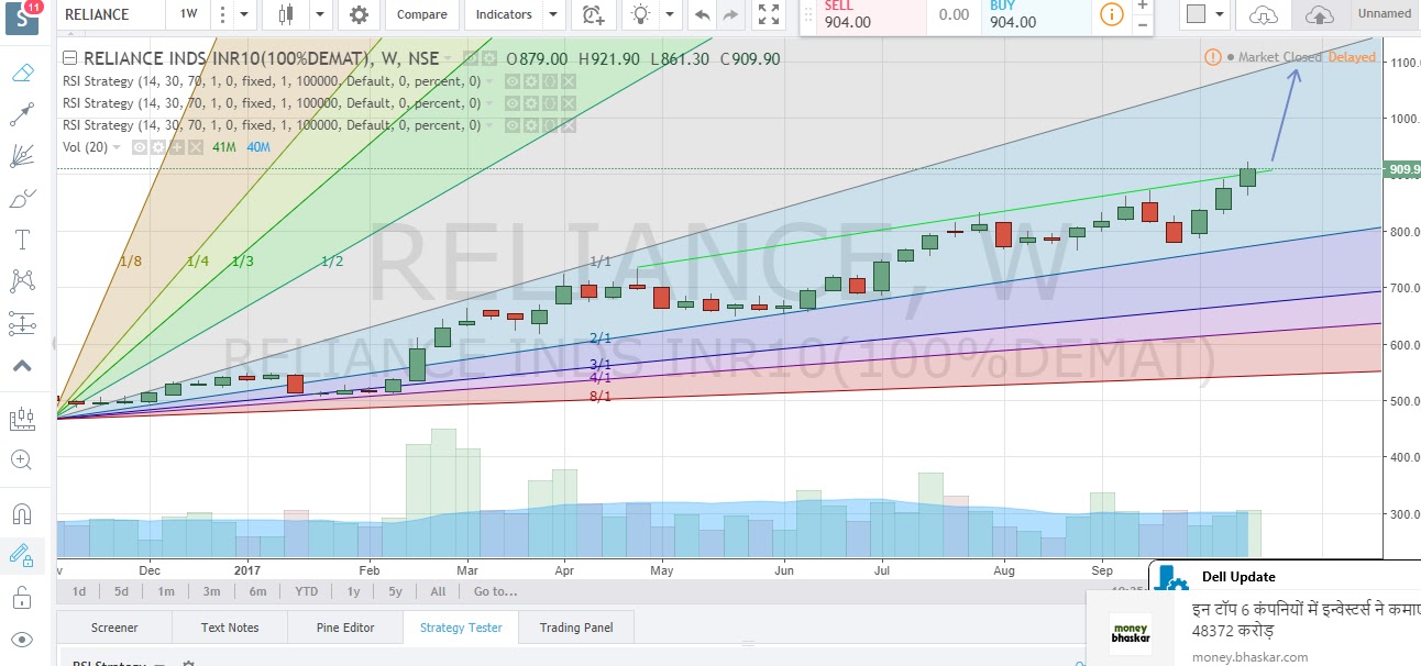 How To Trade : Reliance Industries (RIL)