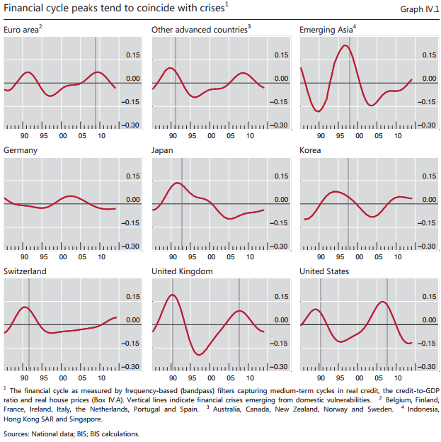 EconWeekly: The financial cycle*